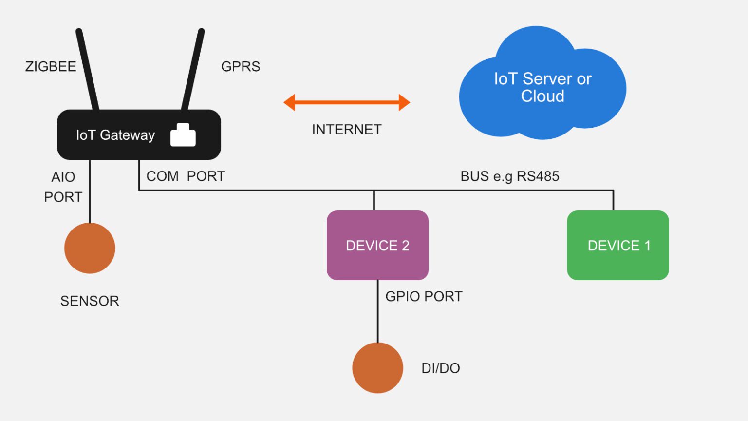 IoT Gateway Architecture and Selection - SenseGrow