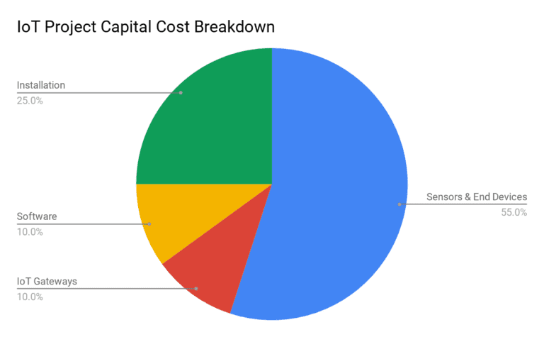 IoT Gateway Architecture and Selection - SenseGrow