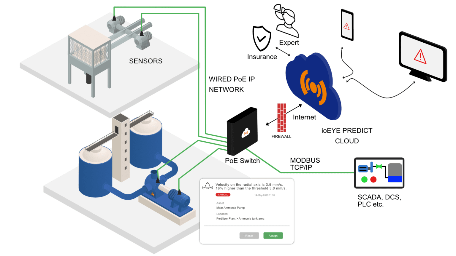 PoE vibration and ultrasound IoT sensor for predictive maintenance and ...