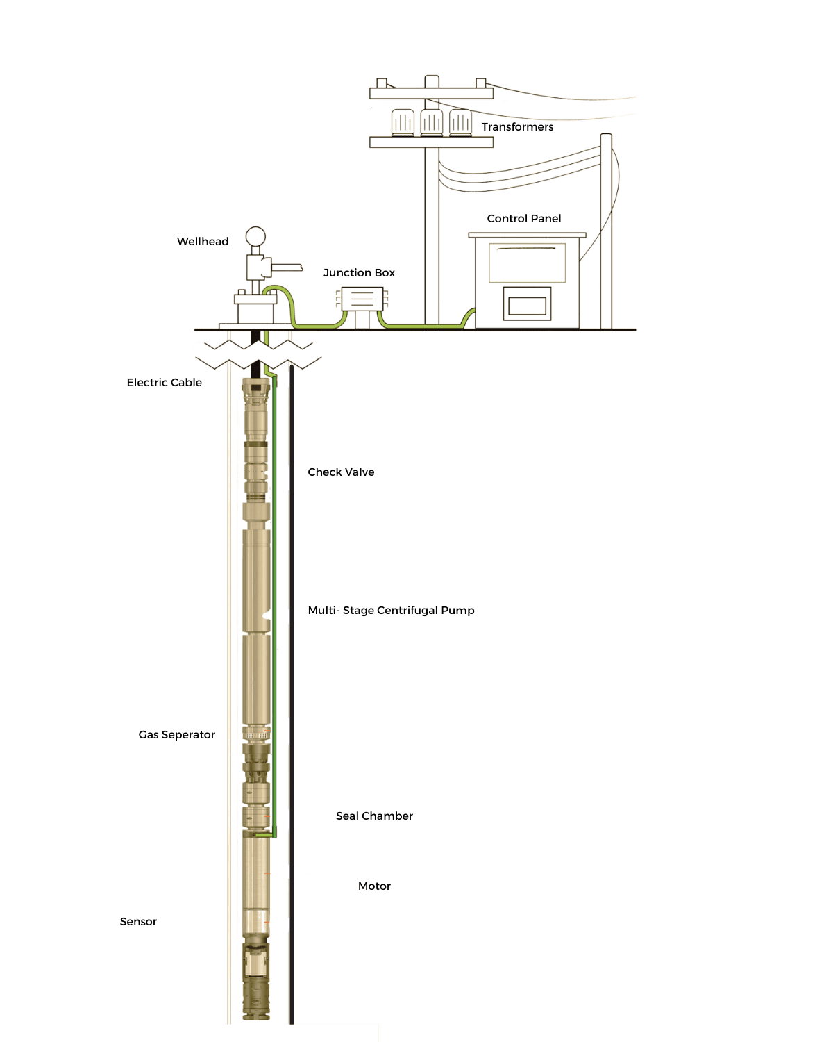 Electric Submersible Pump (ESP): Improving Reliability and Fault ...