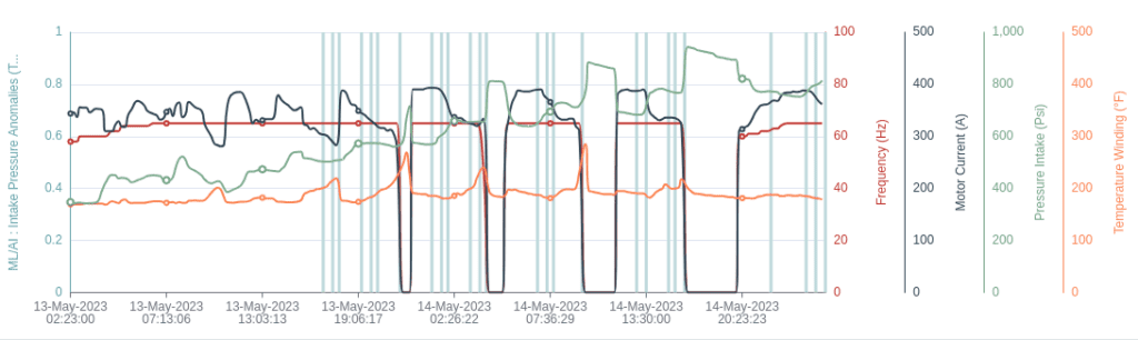 Electric Submersible Pump (ESP): Improving Reliability and Fault ...