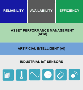 Digitize Asset Performance Management for improved Reliability, availability and efficiency ...